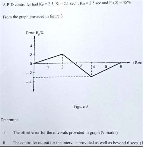 Solved A PID Controller Had KP KI Sec KD Sec And Chegg
