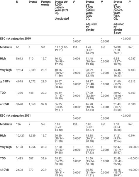 Mortality Rates By 2019 And 2021 Esc Risk Categories And Subcategories