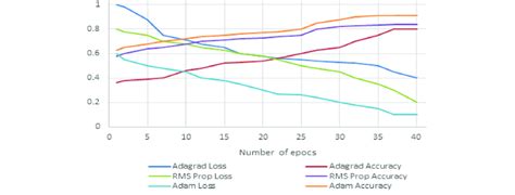 Performance Comparison Of Different Optimizers Download Scientific Diagram