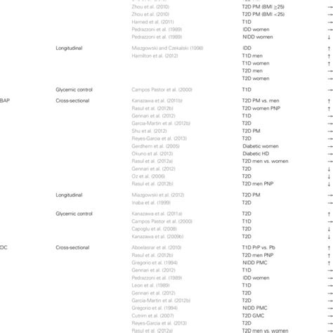 Bone Formation Markers Download Table