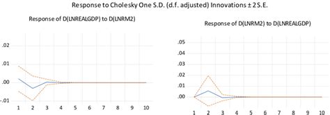 Impulse Response Function From The Var Model With I0 Variables Download Scientific Diagram