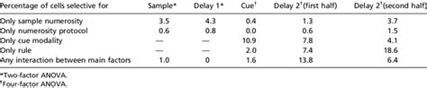 Neural Selectivity In Different Task Periods 484 Neurons Download Table