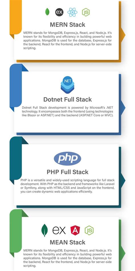 Top 4 Popular Full Stack Development Frameworks Full Stack