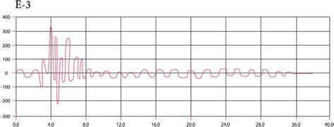 Time History Graph Between Time S And Ground Motion Friuli Download Scientific Diagram