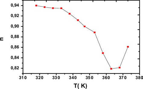 Temperature Dependence Of The Frequency Exponent “ N “ Download Scientific Diagram