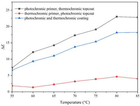 Effect Of Thermochromic And Photochromic Microcapsules On The Surface