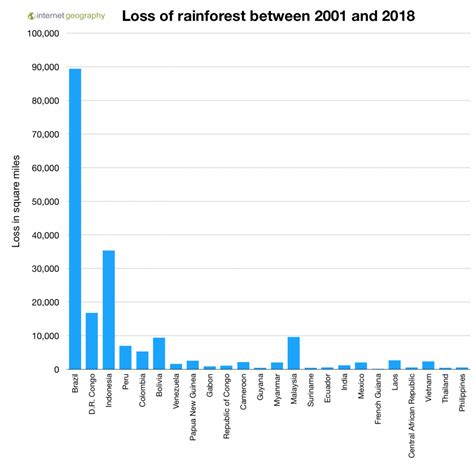Global Deforestation Graph
