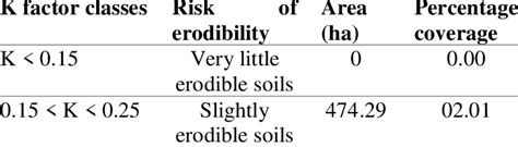 Soil Erodibility Factor K Classes At Ain Asmamas Site And The