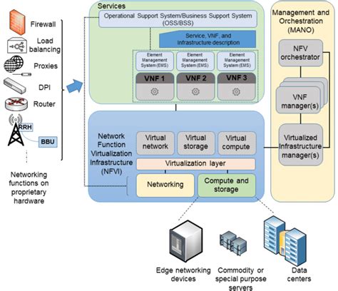The Concept Of Nfv And The Etsi Nfv Architecture 393 Download
