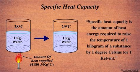 Specific Heat Capacity Unifyphysics