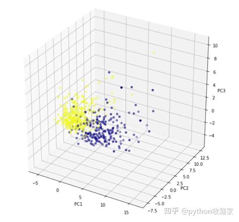 机器学习 使用scikit learn学习Python中的PCA主成分分析 知乎