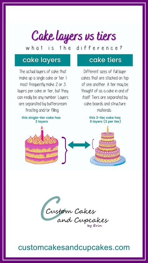 Understanding Cake Layers And Tiers