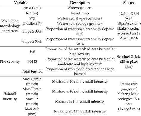 Description And Source Of The Influence Variables Of Post Fire Debris Flow Download