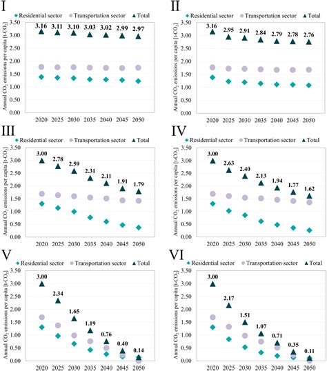 Assessing Co2 Reduction Effects Through Decarbonization Scenarios In