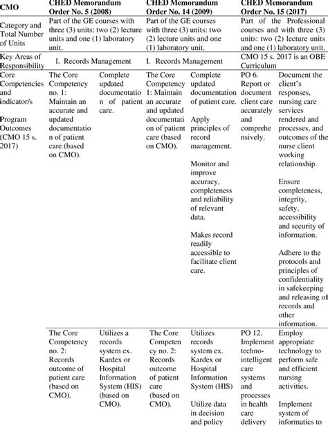 Nursing Informatics Course In Different Cmos Download Scientific Diagram