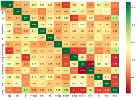 数据分析实战：利用python对心脏病数据集进行分析 搜狐大视野 搜狐新闻