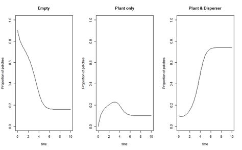 Classic Ecological Models In Stan Two Species Levins Metapopulation Model Mutualism Version