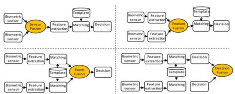 Combination Levels In Multimodal Biometric Systems [ 21 ] Download