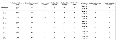table 1 from a quadratic buck boost converter with continuous input and
