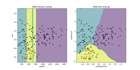 Importance Of Feature Scaling — Scikit Learn 142 Documentation