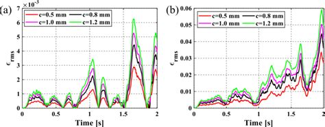 time history curves of root mean square errors of a rigid body and