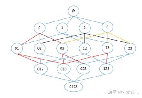 Apriori 先验 算法 知乎