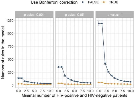 Frontiers Machine Learning Based Hiv Risk Estimation Using Incidence Rate Ratios