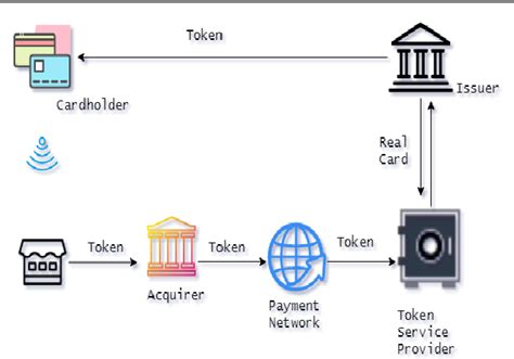 Figure 1 From Improved Vault Based Tokenization To Boost Vault Lookup