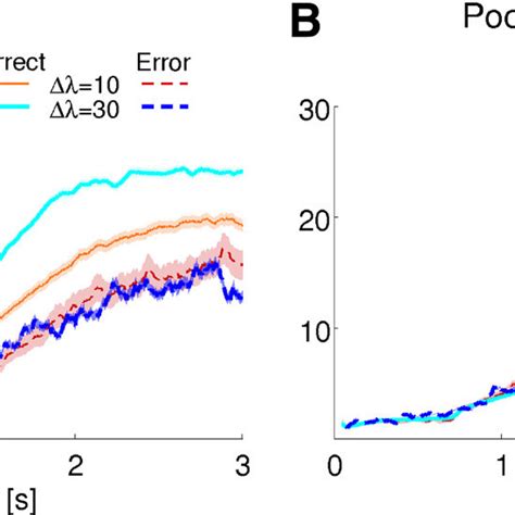 Pdf Confidence Related Decision Making