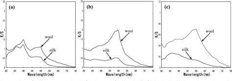 Figure 1 From Effect Of The Cell Membrane Complex On Dyeing Of Wool Fibers With Hematein