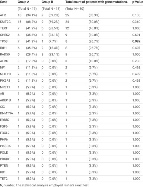 Mutation Frequencies Determined By Sanger Sequencing Download