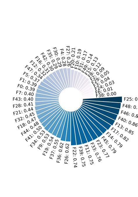 Circular Bar Plot Python Seekho
