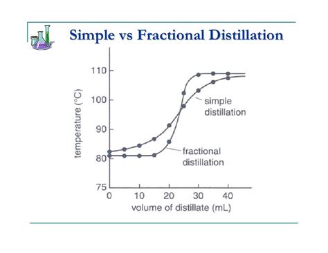 Distillation Lab Graph At Ashley Pines Blog