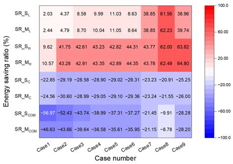 Energy Saving Analysis Of Building With Different Pvsds In Beijing