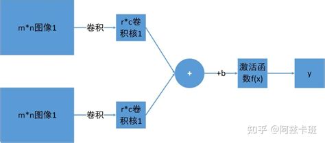 大作业记录：基于卷积神经网络的手写数字识别 知乎