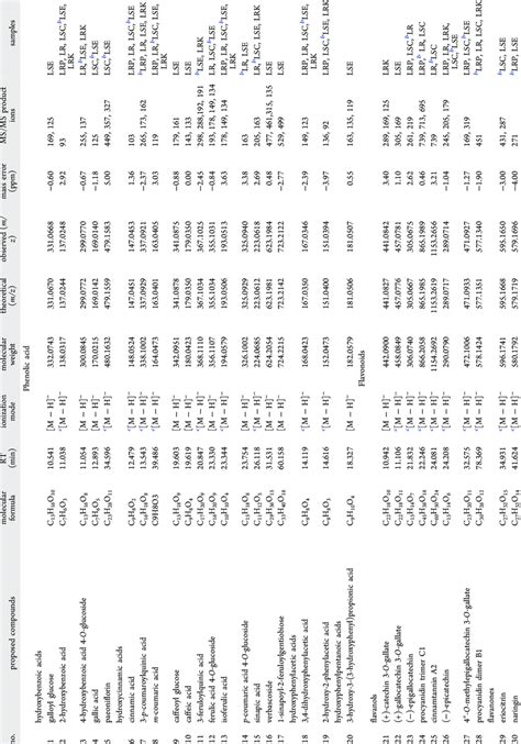 Characterization Of Phenolic Compounds In Lotus By Using Download