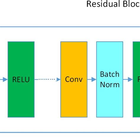 residual block a and improved residual blocks b download