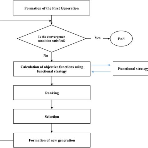 Optimization Algorithm And Connection Between Optimization And Modeling Download Scientific