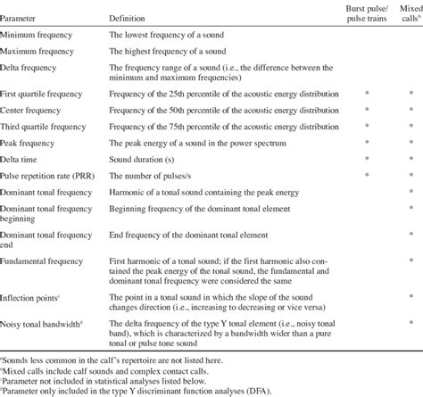 Operational Definitions Of Parameters With Sounds A For Which They Were