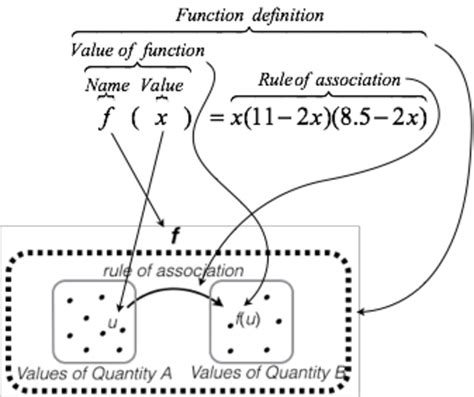 Connections Between Function Concept And Components Of Function Notation Download Scientific