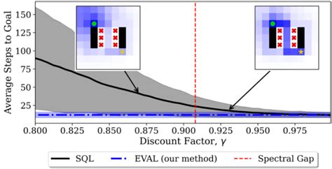 논문 리뷰 Eval Eigenvector Based Average Reward Learning