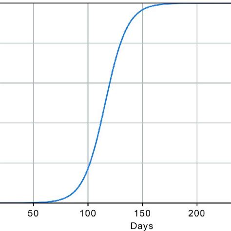 Sir Model Response Cumulative Number Of Infected β 01 γ 001 S
