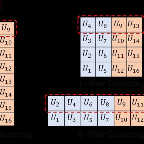 Various User Clustering Scenarios For Multi User Noma Download Scientific Diagram