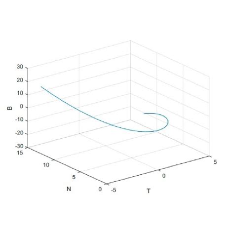 The Projection Of γ S Tothe 3 Dimension Tangent Space {t N B