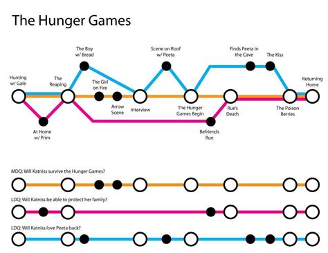 The Hunger Games Mapping The Plot