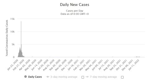 My City Have No Cases In The Last Two Years But In The Last Three Days