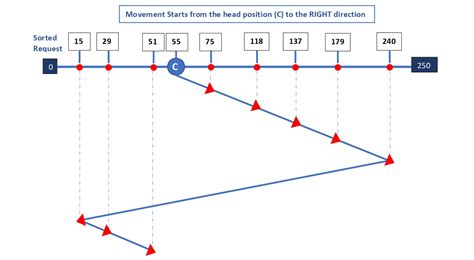 Disk Scheduling Look And Clook Algorithms Baeldung On Computer Science