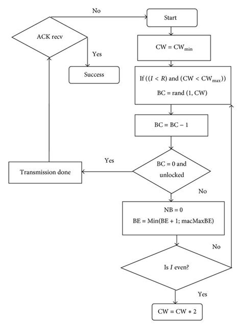 data transmission flow chart for csma ca in ieee 802 15 6 download