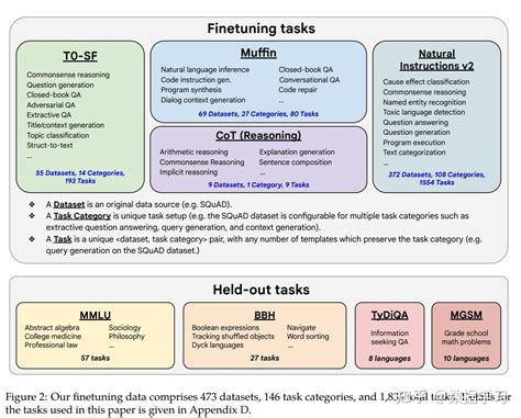谷歌开源最新基于思维链（chain of thought，cot）微调的预训练模型flan t5 知乎