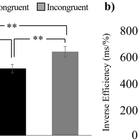 averaged inverse efficiency ie of the tactile detection task on